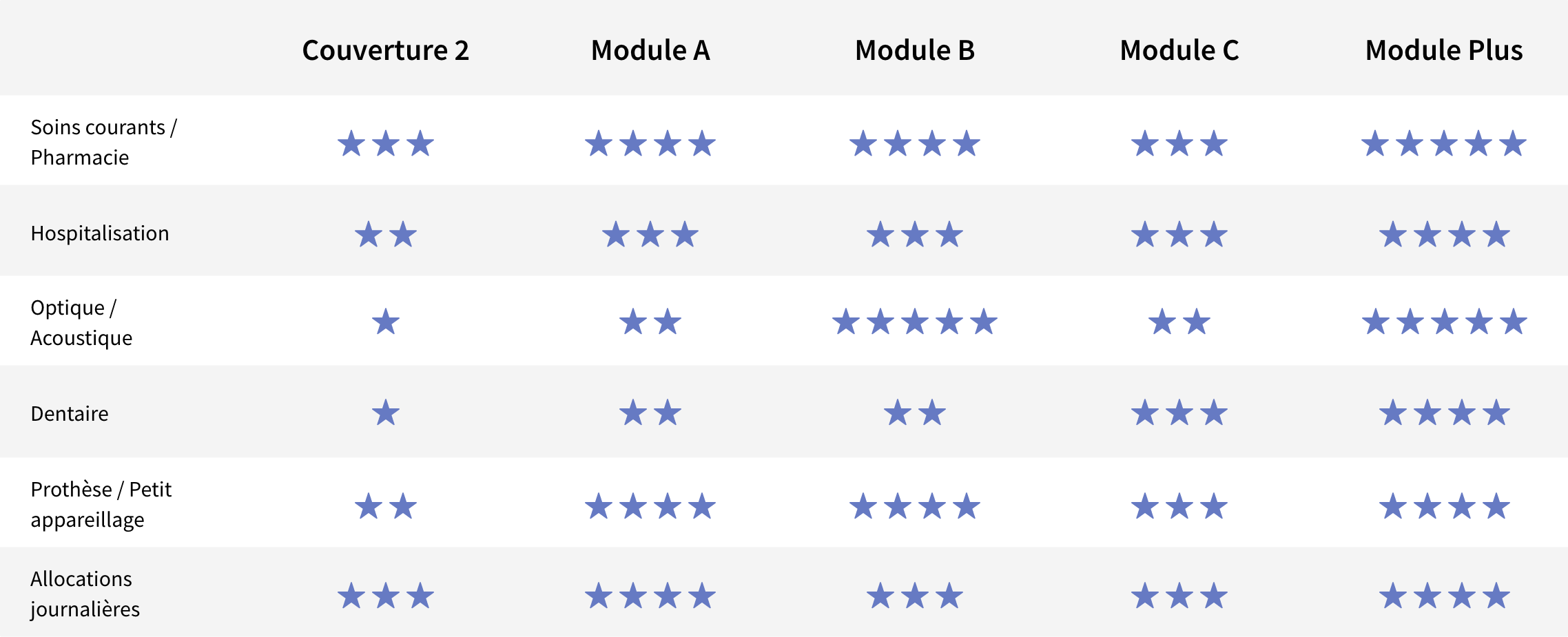 Formules - Mutuelle complementaire